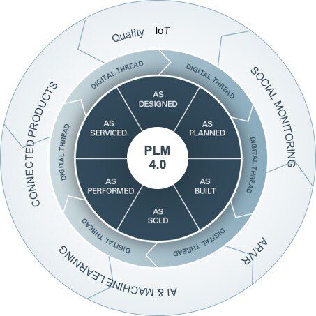 The State of PLM in Your Supply Chain - Now, and Into the Future ...